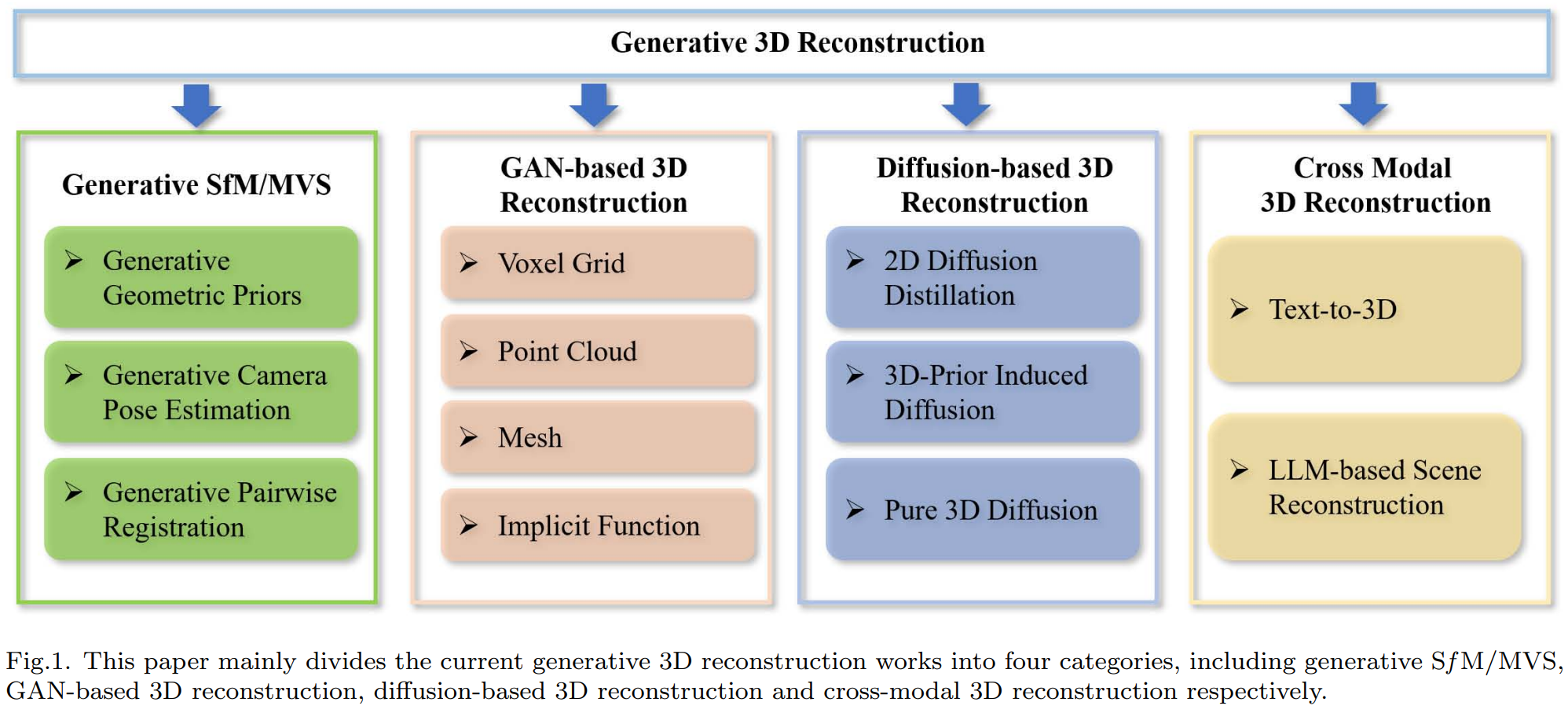 A Survey of Recent Advances in Generative 3D Reconstruction | Sheng Yang